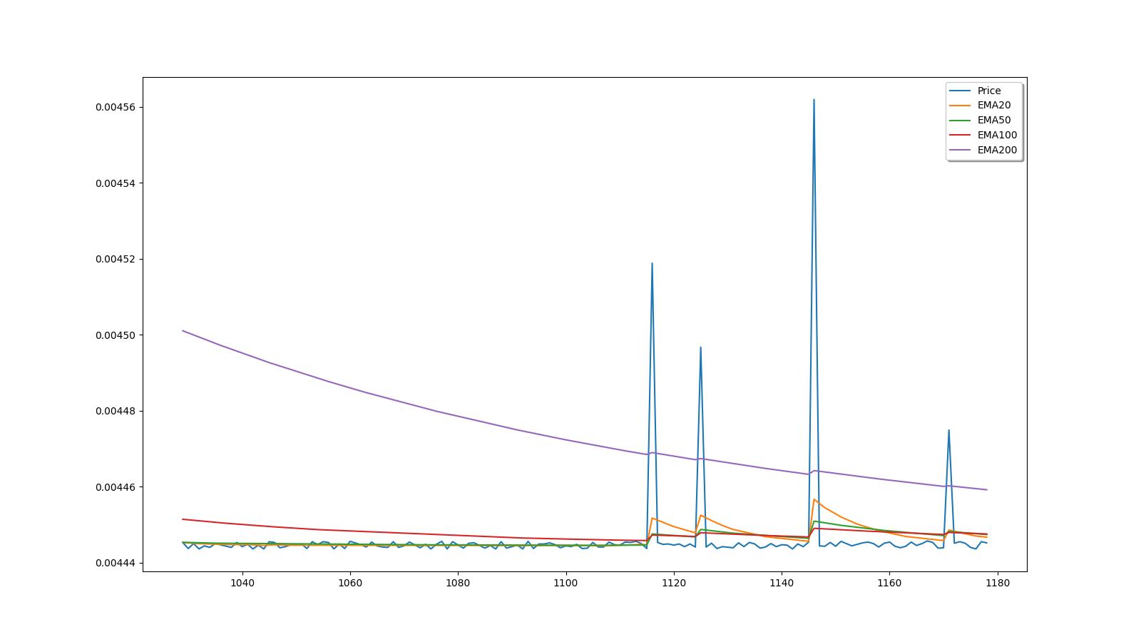 Abel finance Exponential Moving Averages