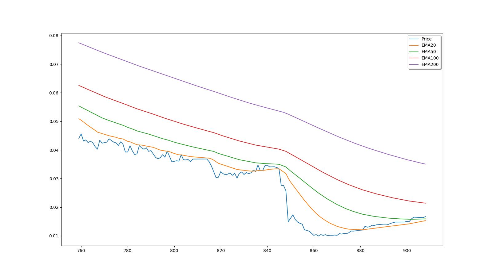 Abey Exponential Moving Averages