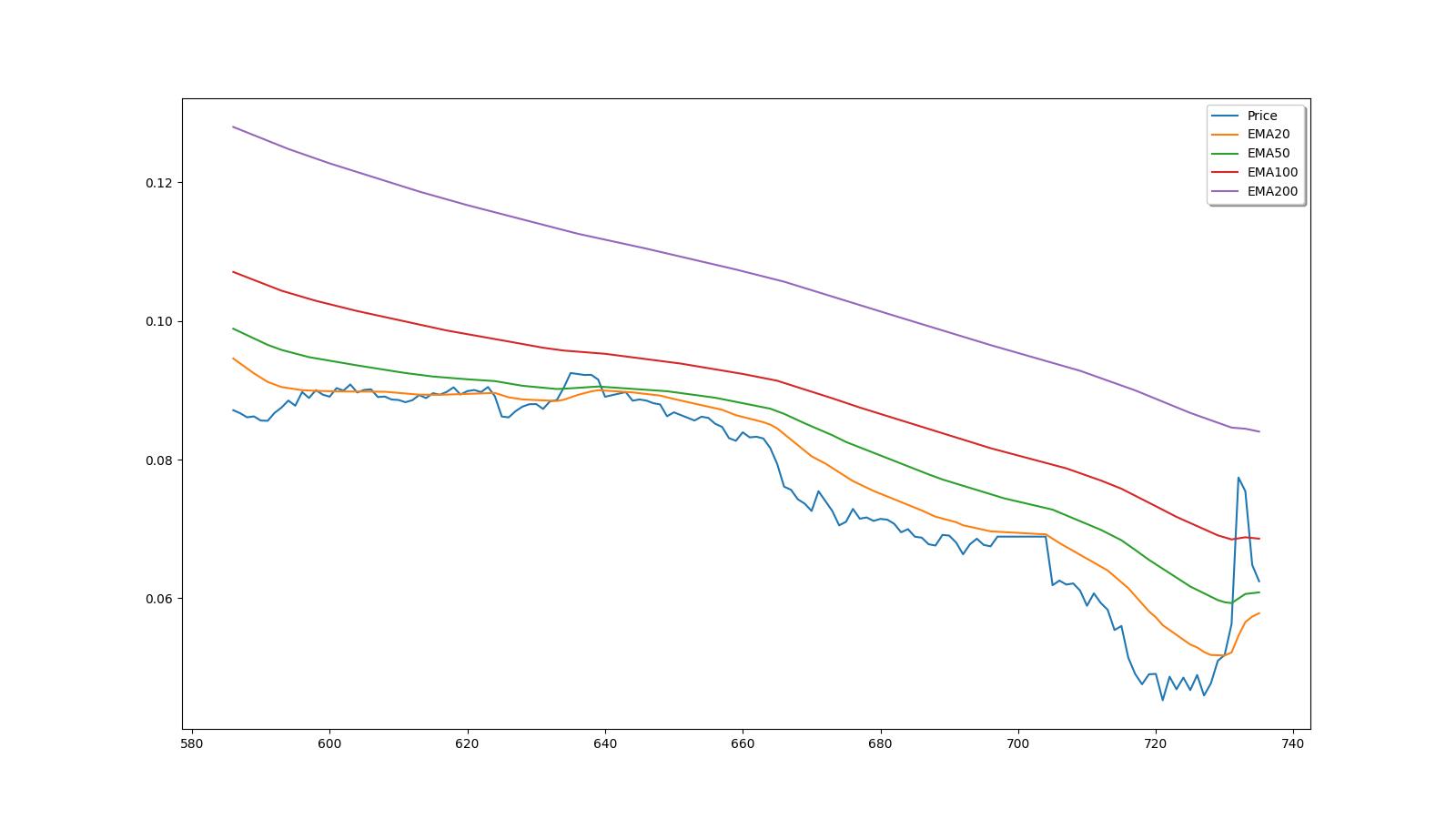 Abey Exponential Moving Averages
