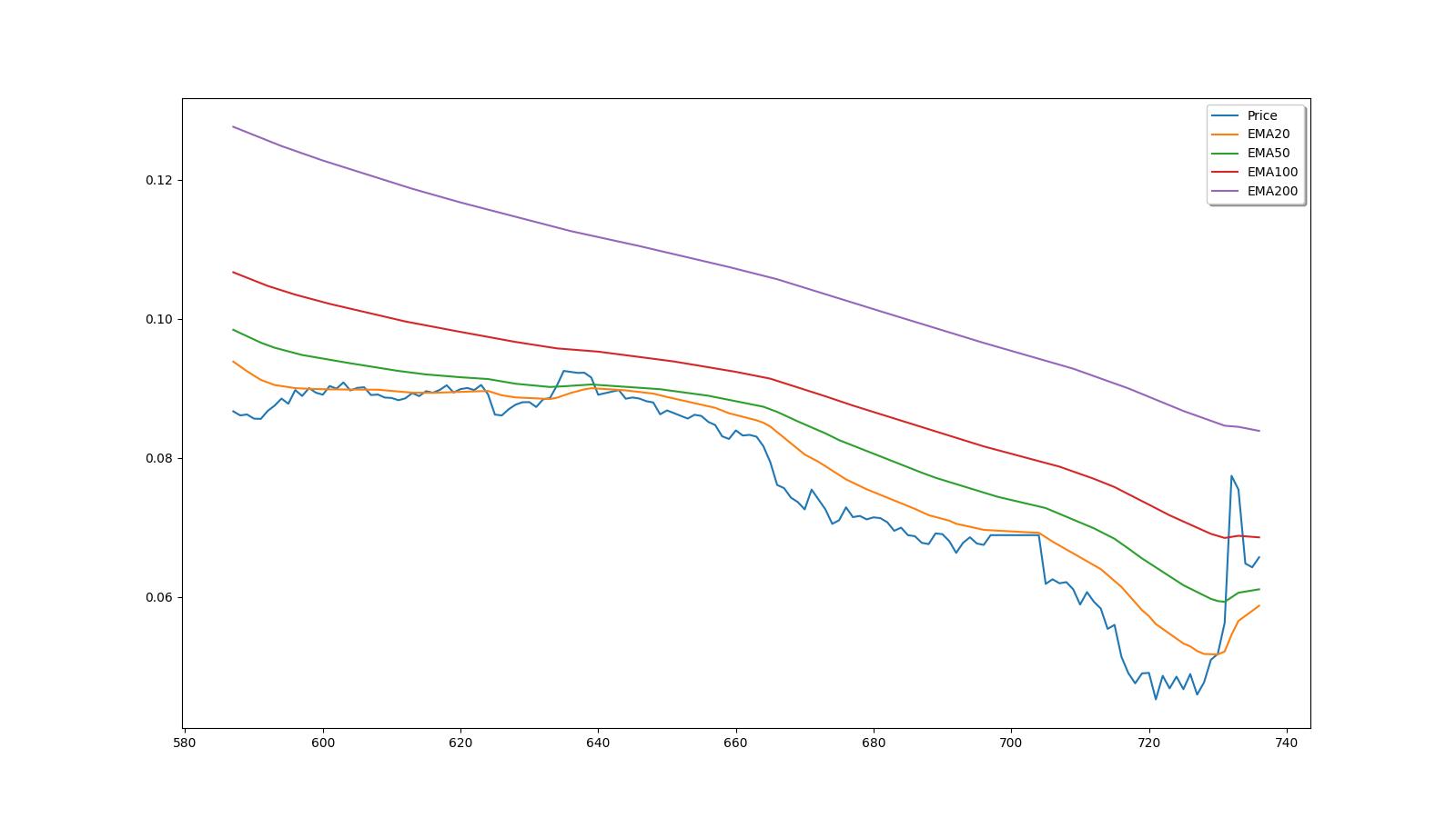 Abey Exponential Moving Averages
