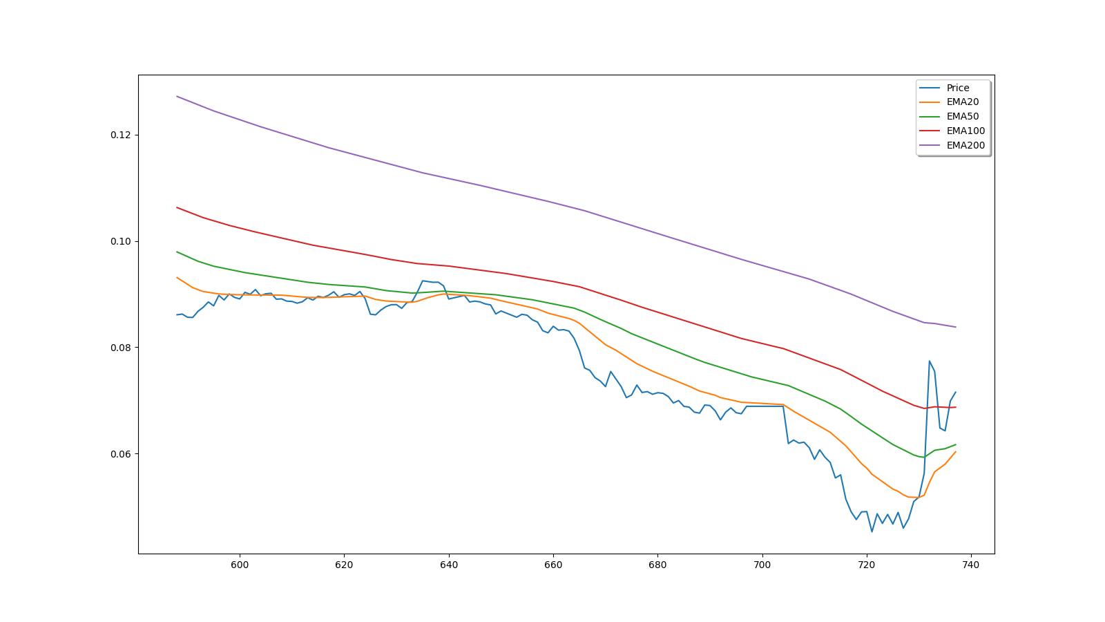 Abey Exponential Moving Averages