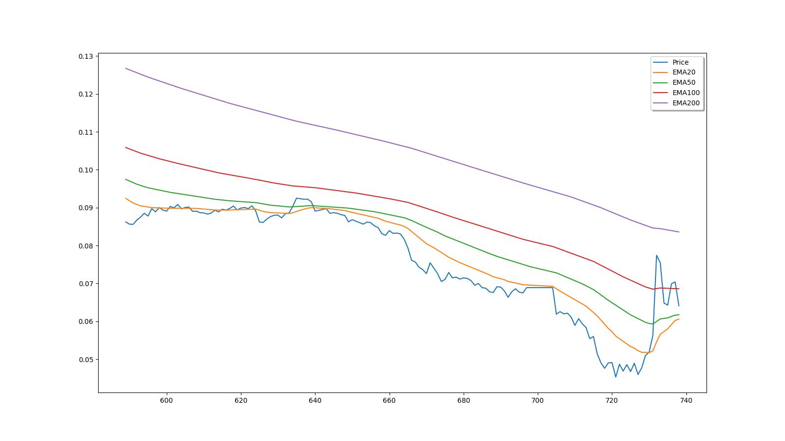 Abey Exponential Moving Averages
