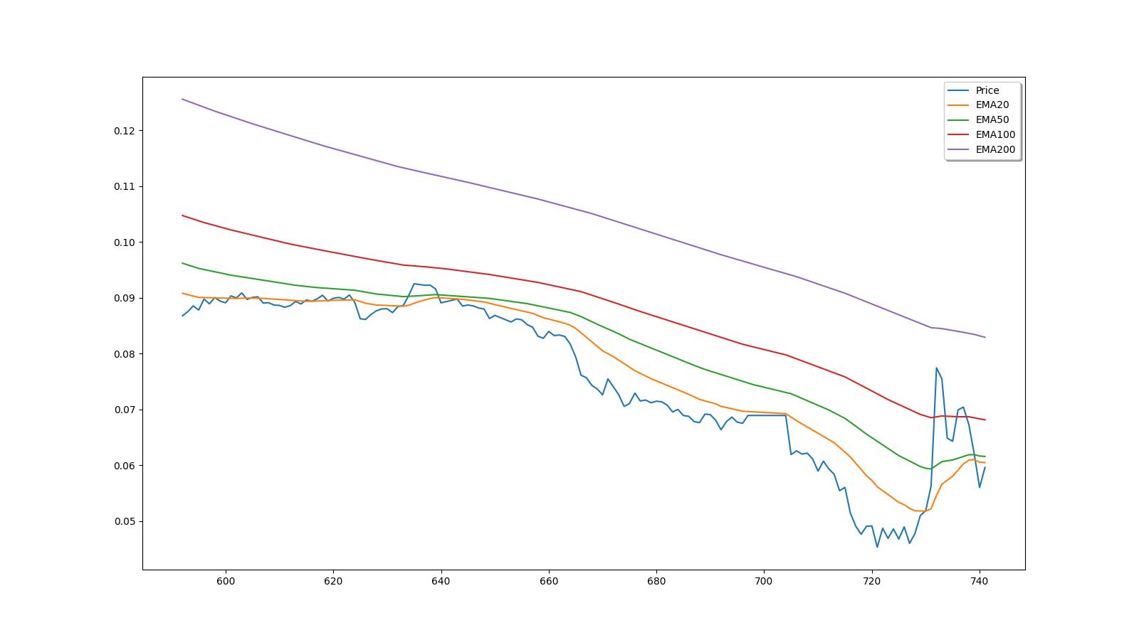 Abey Exponential Moving Averages
