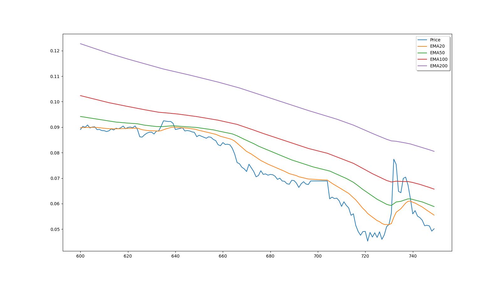 Abey Exponential Moving Averages