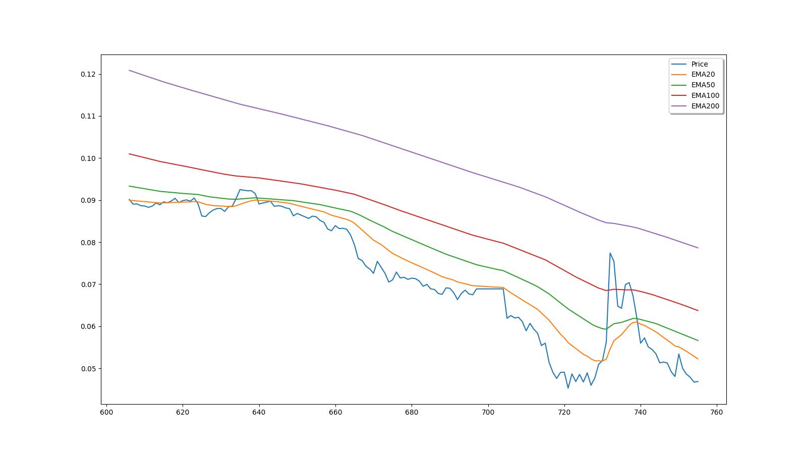 Abey Exponential Moving Averages