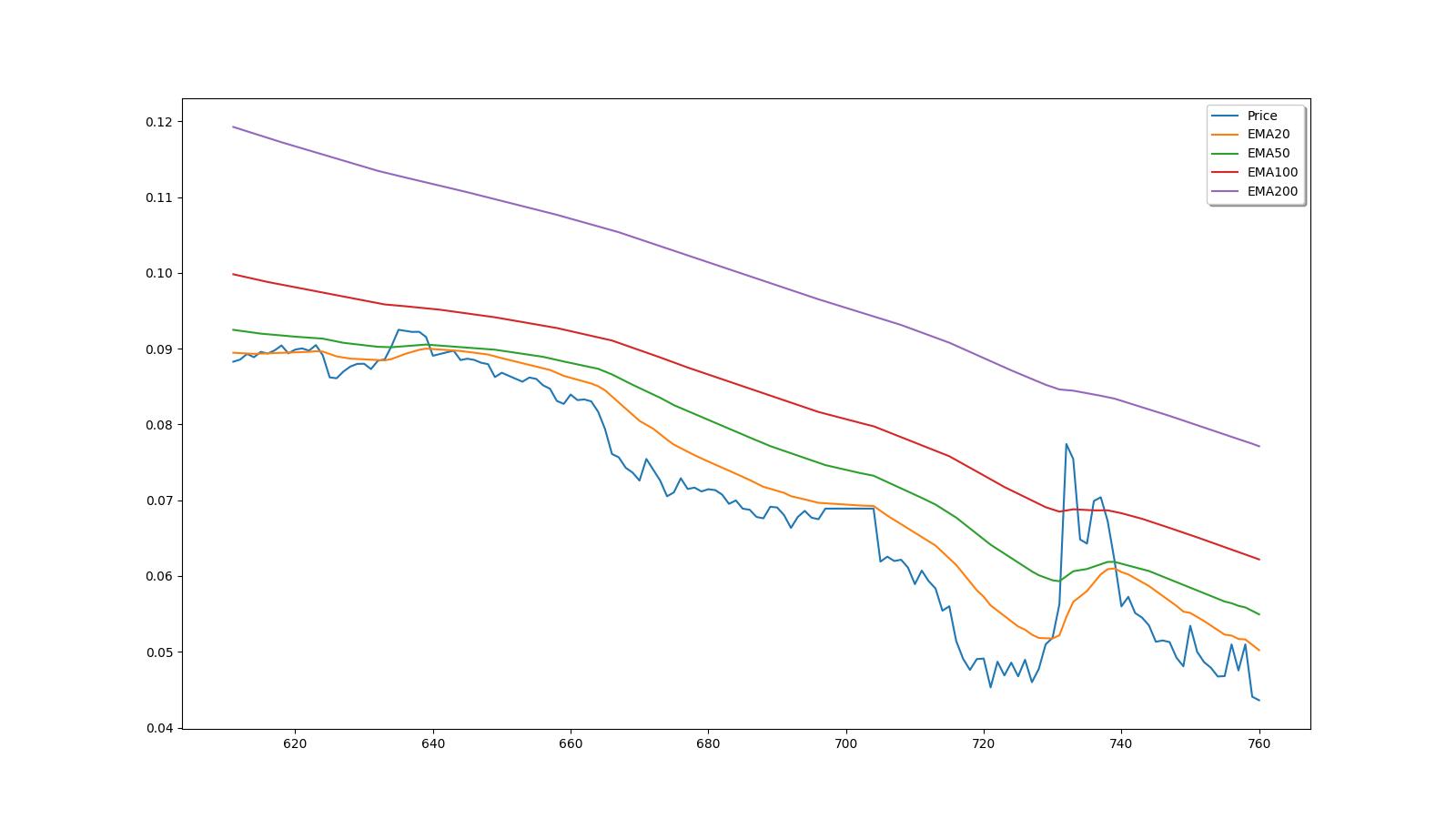 Abey Exponential Moving Averages