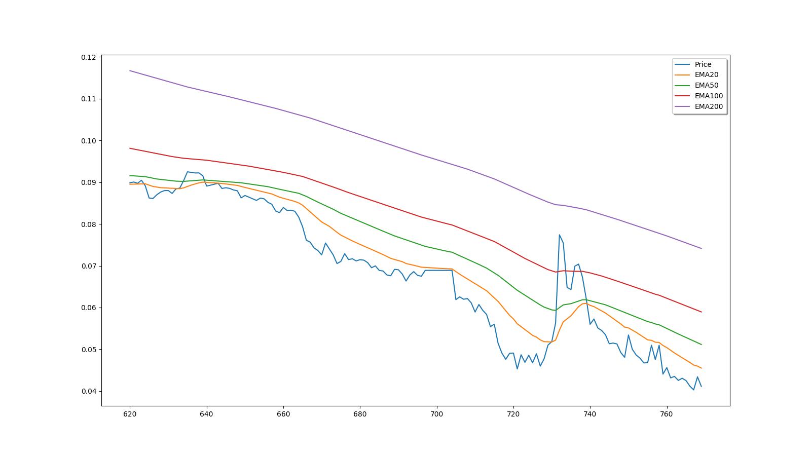 Abey Exponential Moving Averages