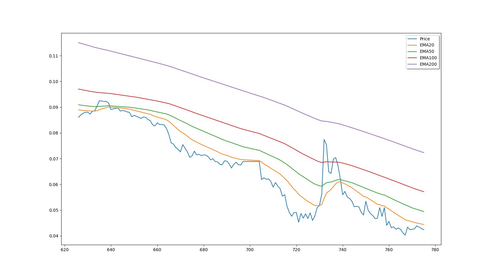 Abey Exponential Moving Averages