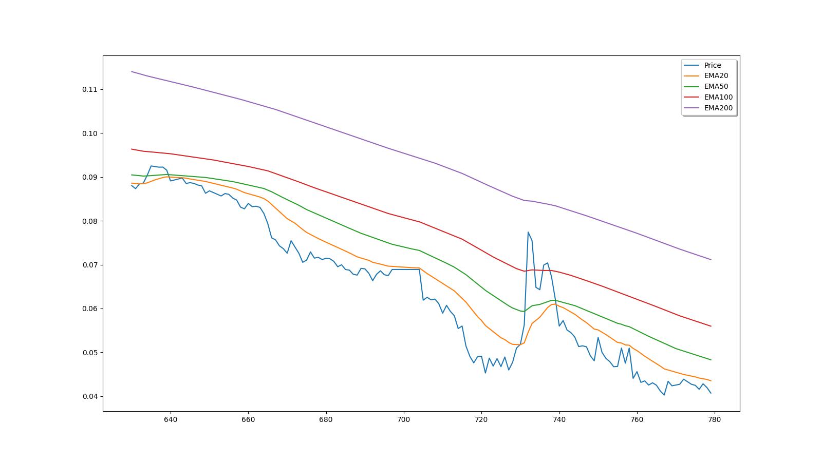 Abey Exponential Moving Averages