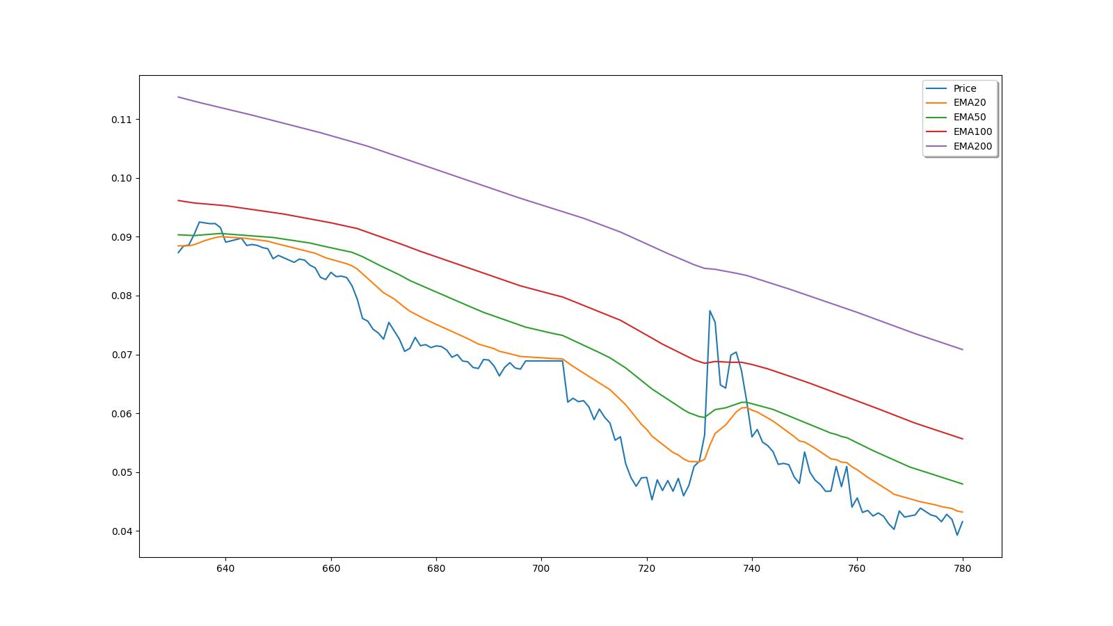 Abey Exponential Moving Averages
