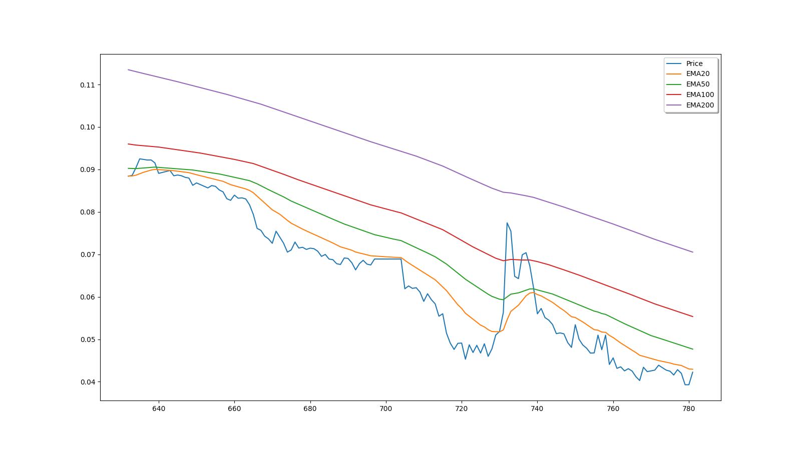 Abey Exponential Moving Averages