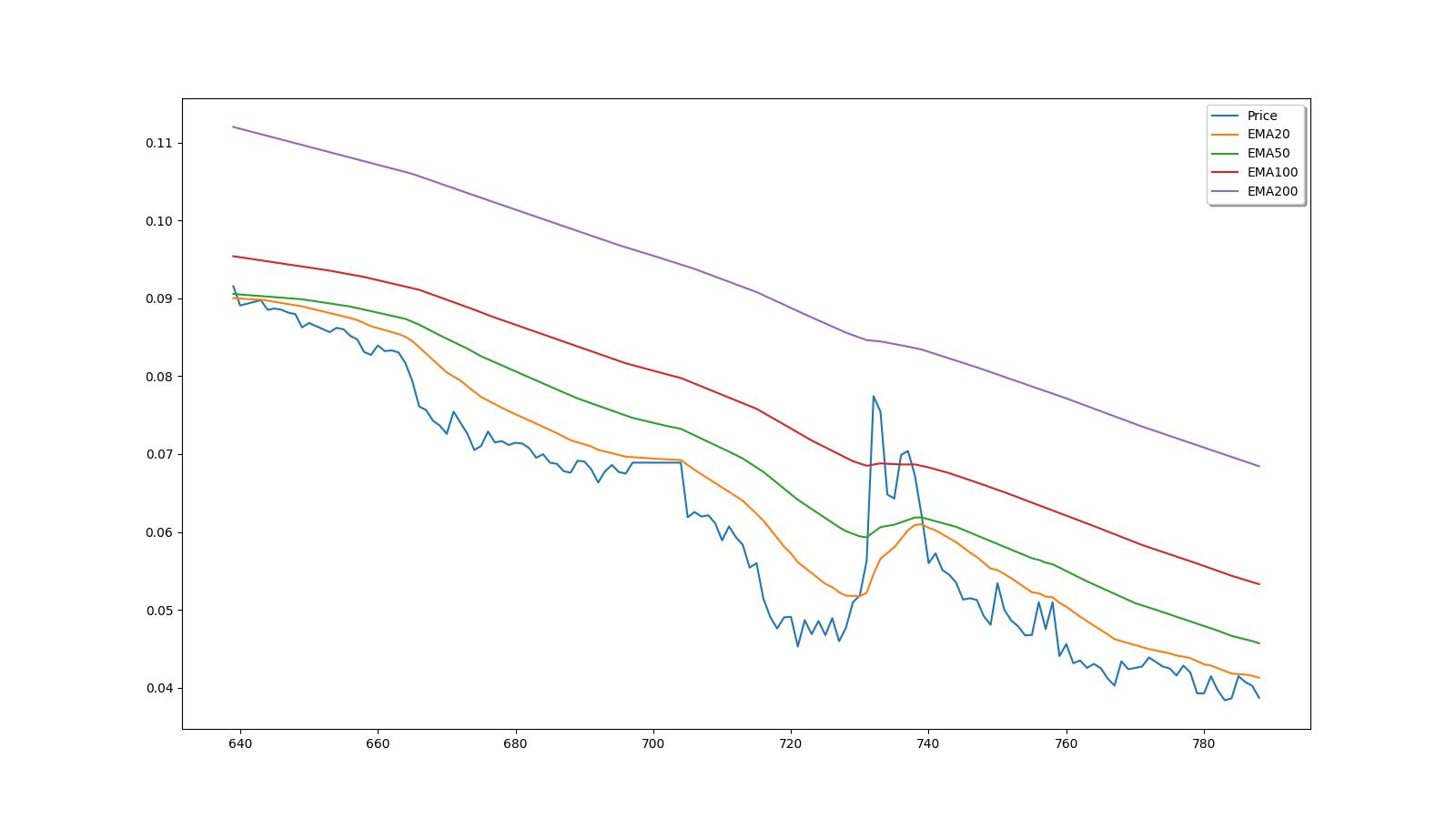 Abey Exponential Moving Averages