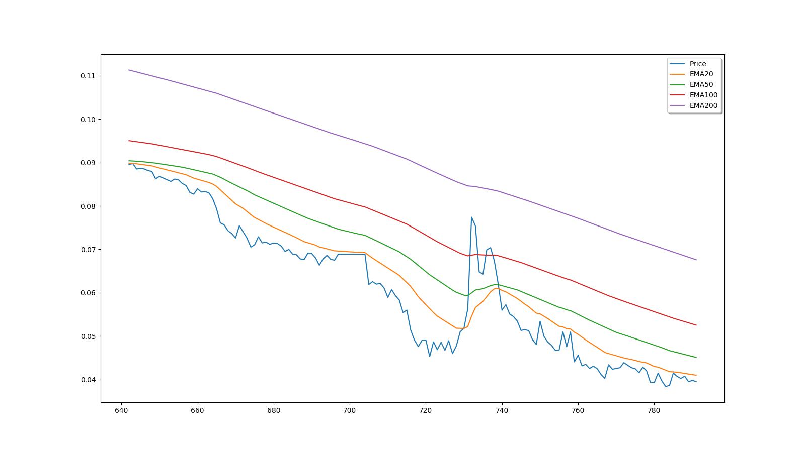 Abey Exponential Moving Averages