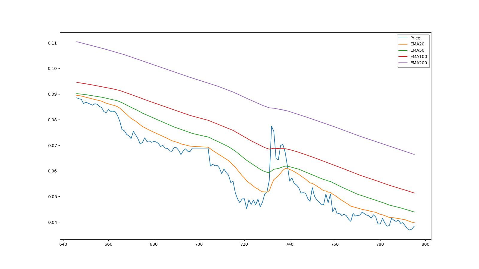 Abey Exponential Moving Averages