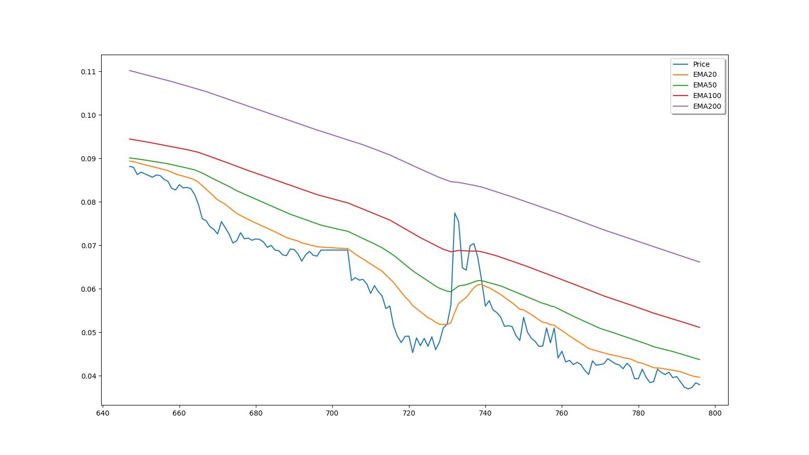 Abey Exponential Moving Averages