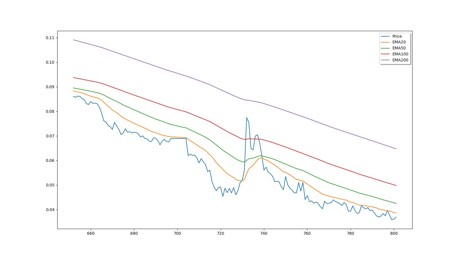 Abey Exponential Moving Averages