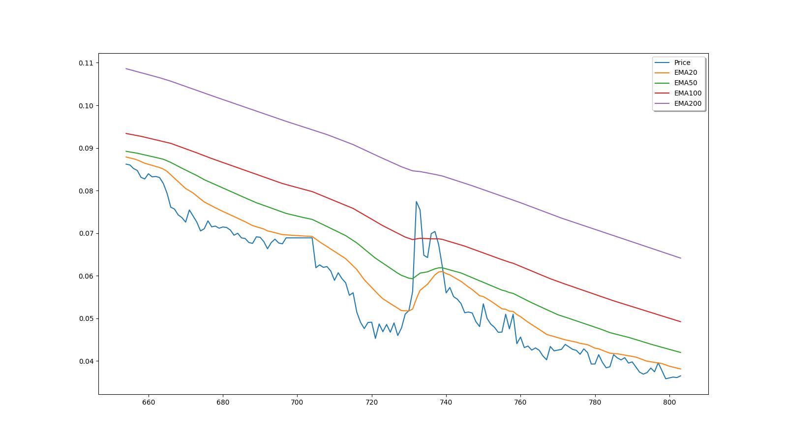 Abey Exponential Moving Averages