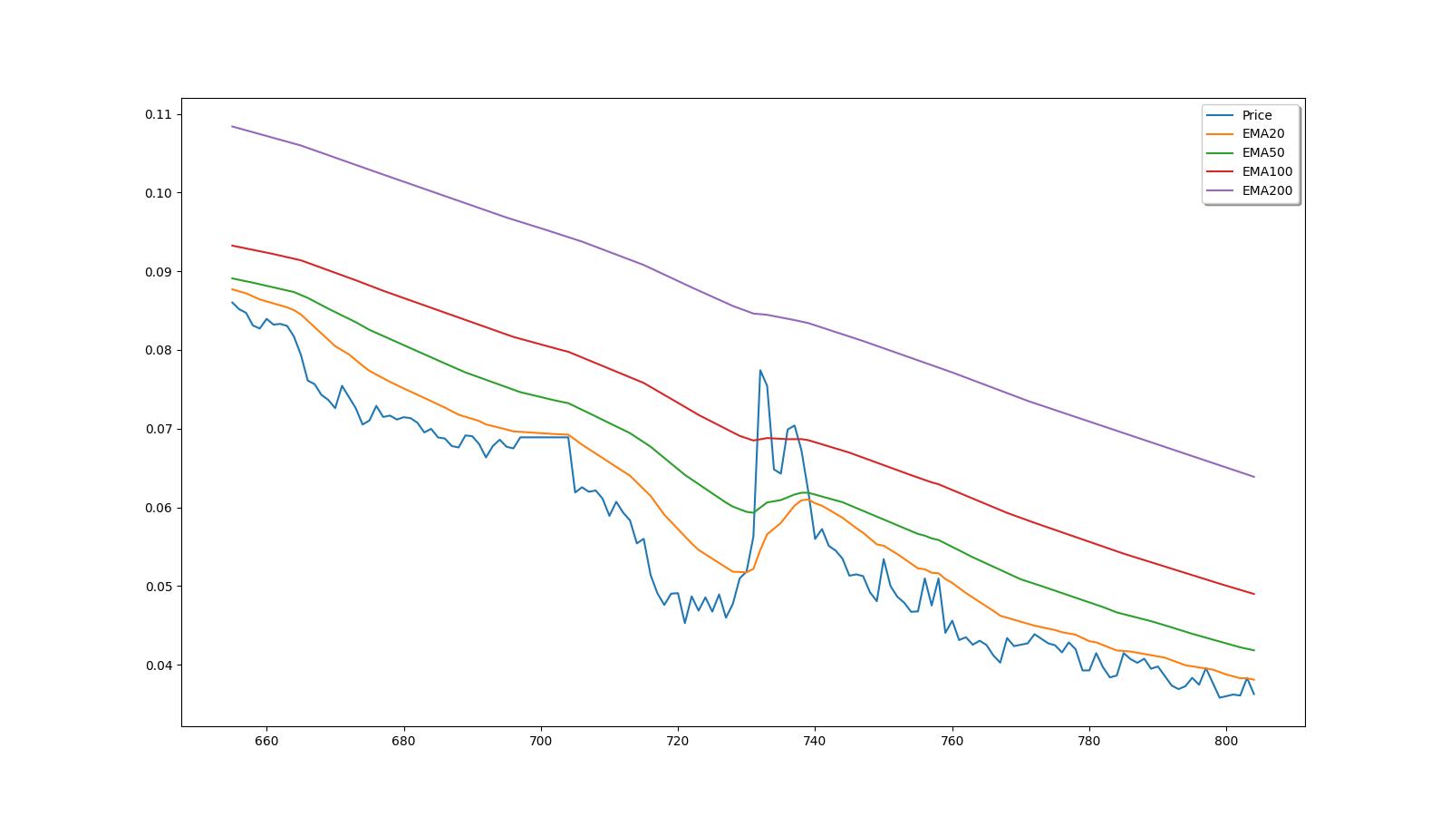 Abey Exponential Moving Averages