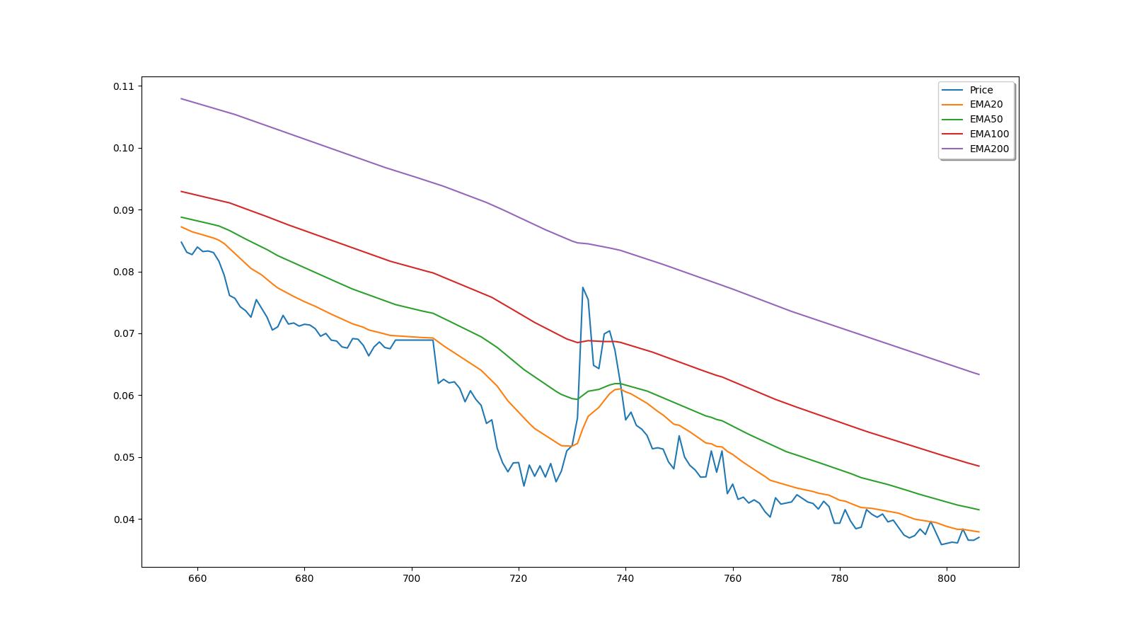 Abey Exponential Moving Averages