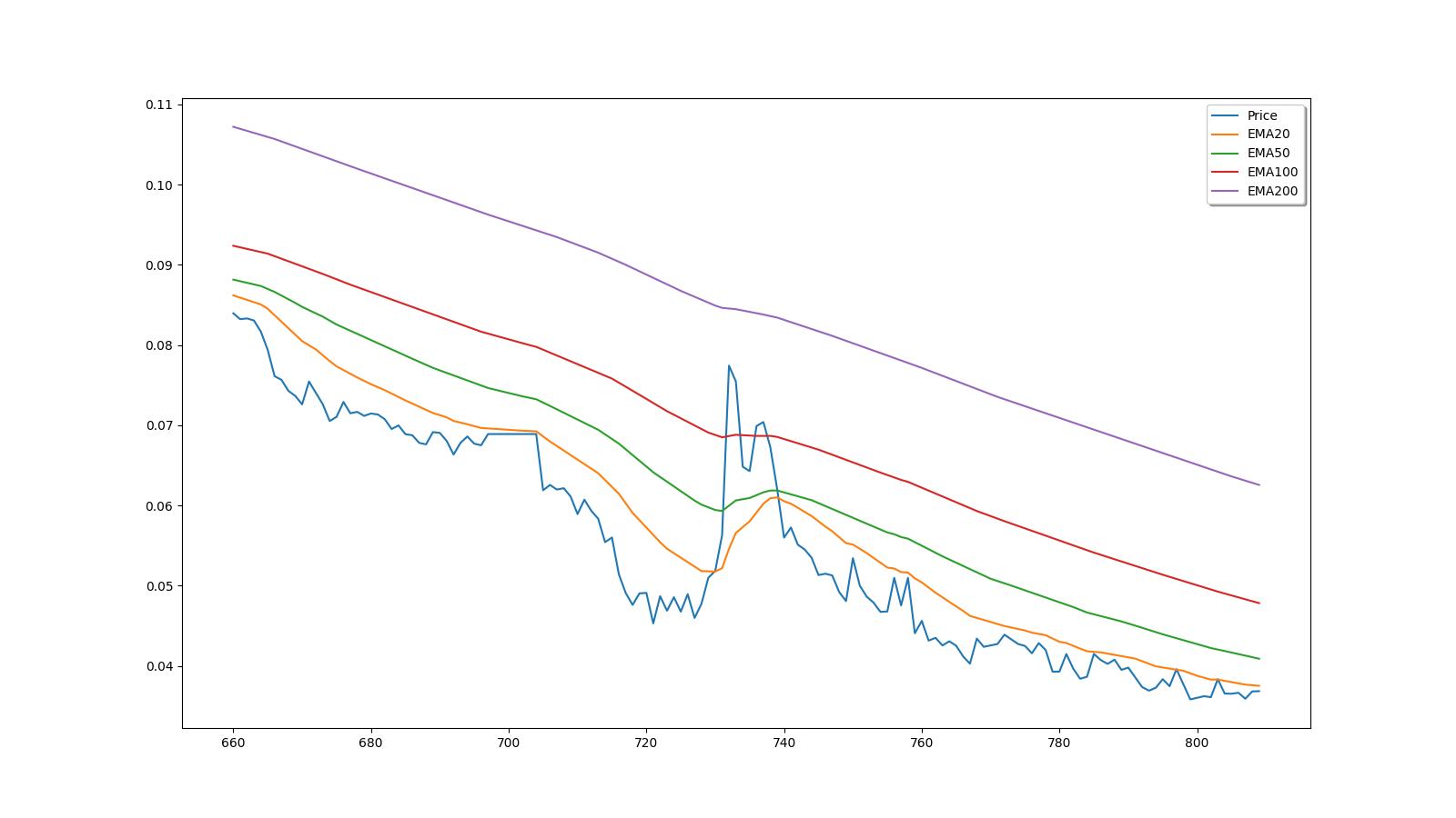 Abey Exponential Moving Averages