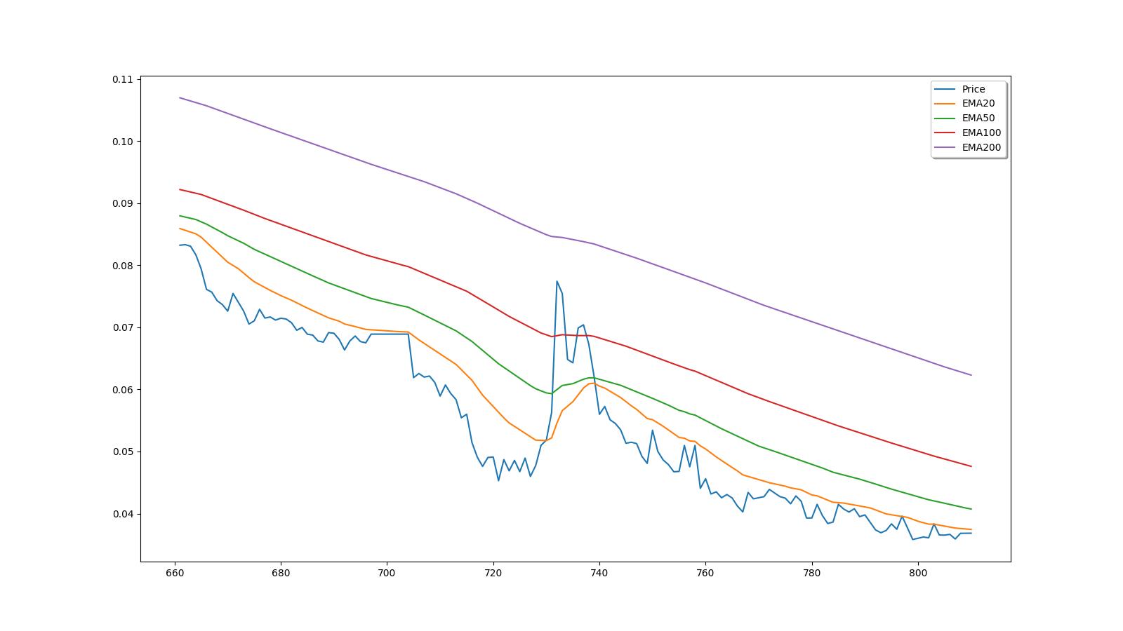 Abey Exponential Moving Averages