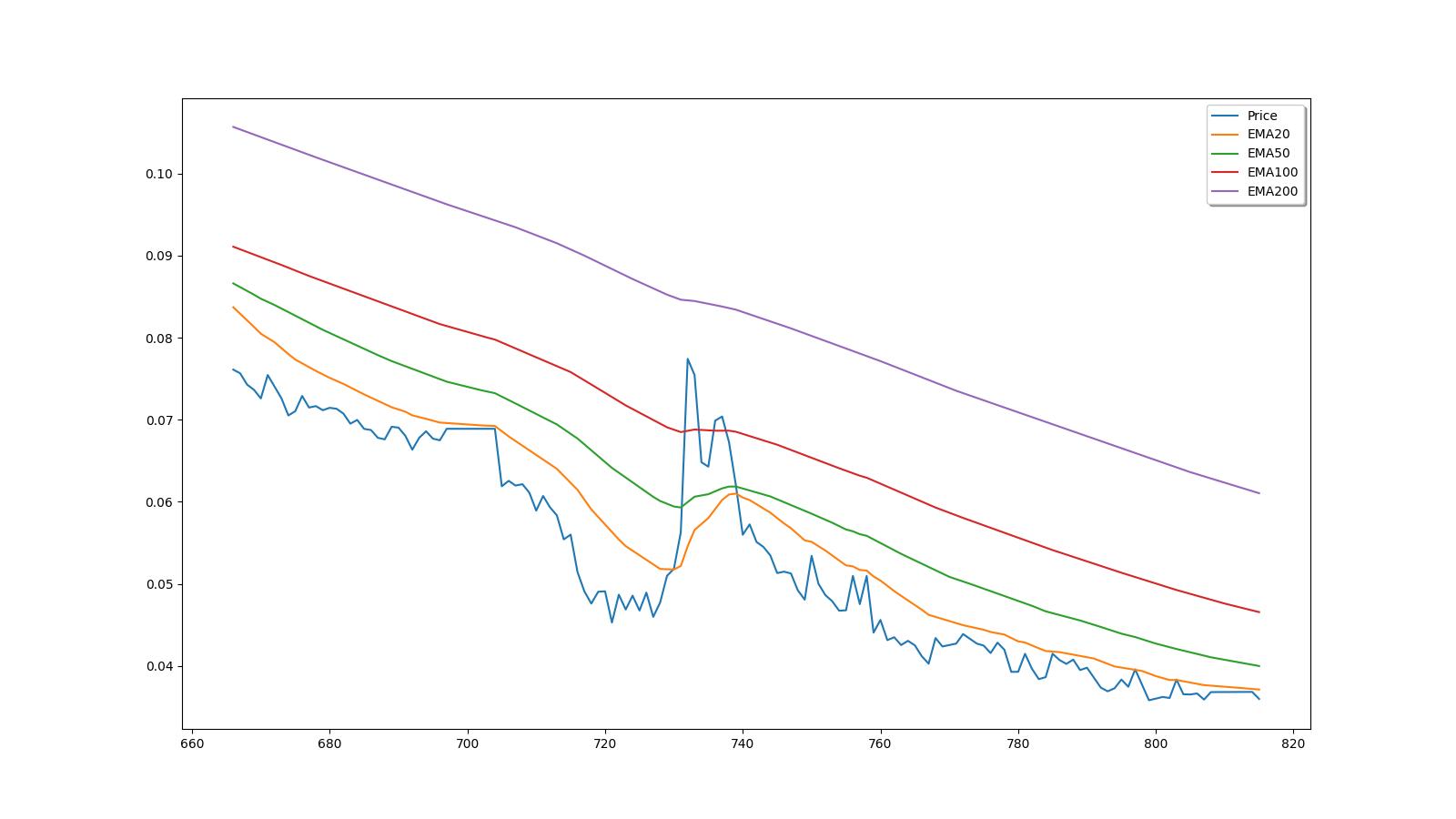 Abey Exponential Moving Averages