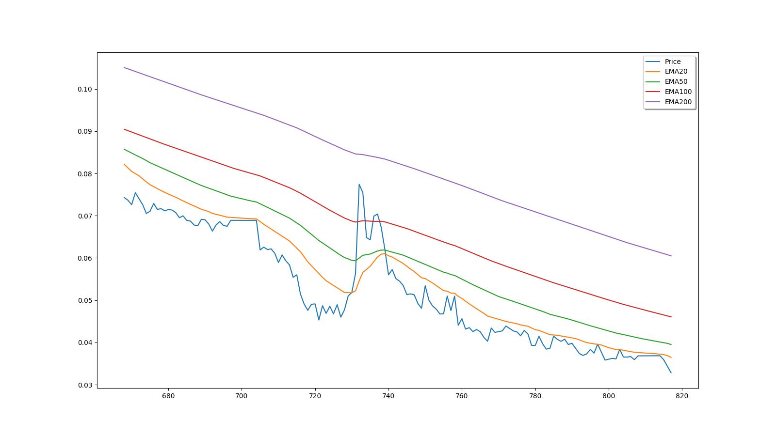 Abey Exponential Moving Averages