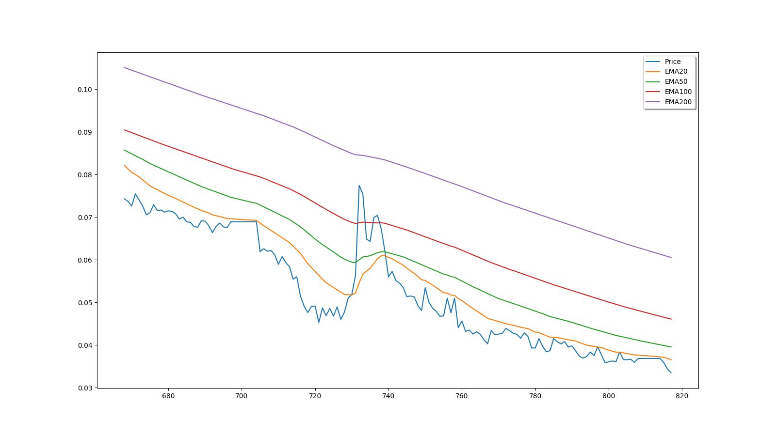 Abey Exponential Moving Averages
