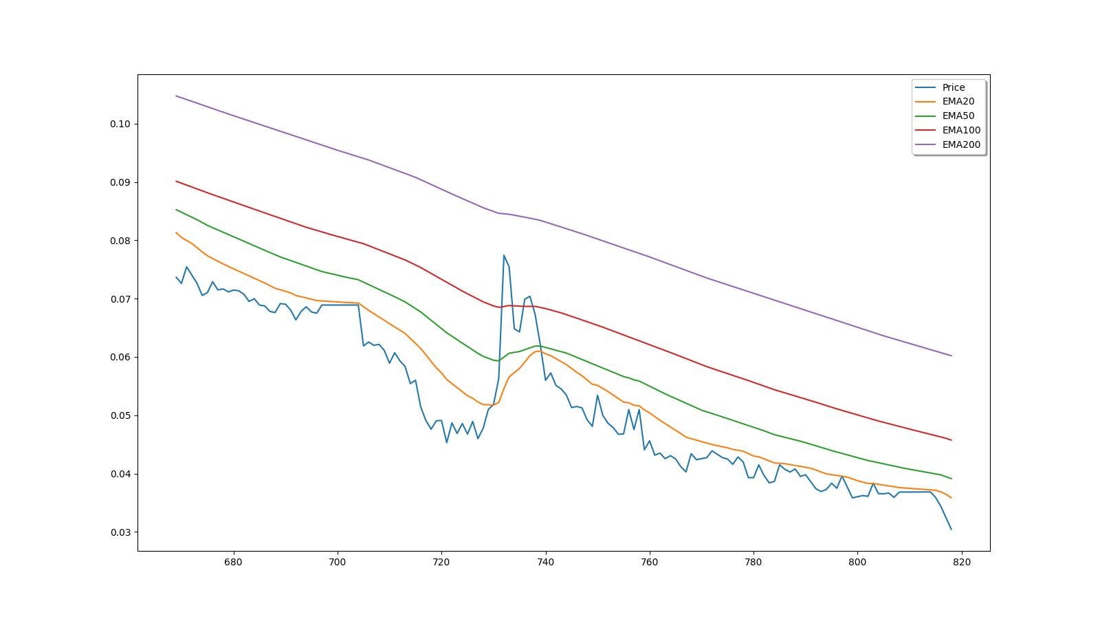 Abey Exponential Moving Averages