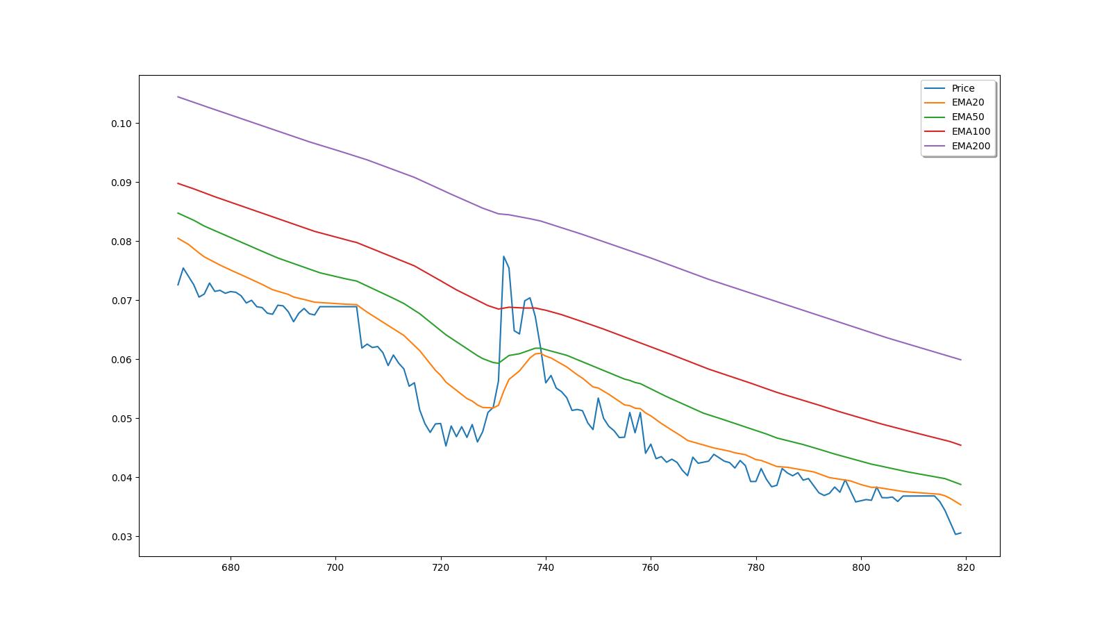 Abey Exponential Moving Averages
