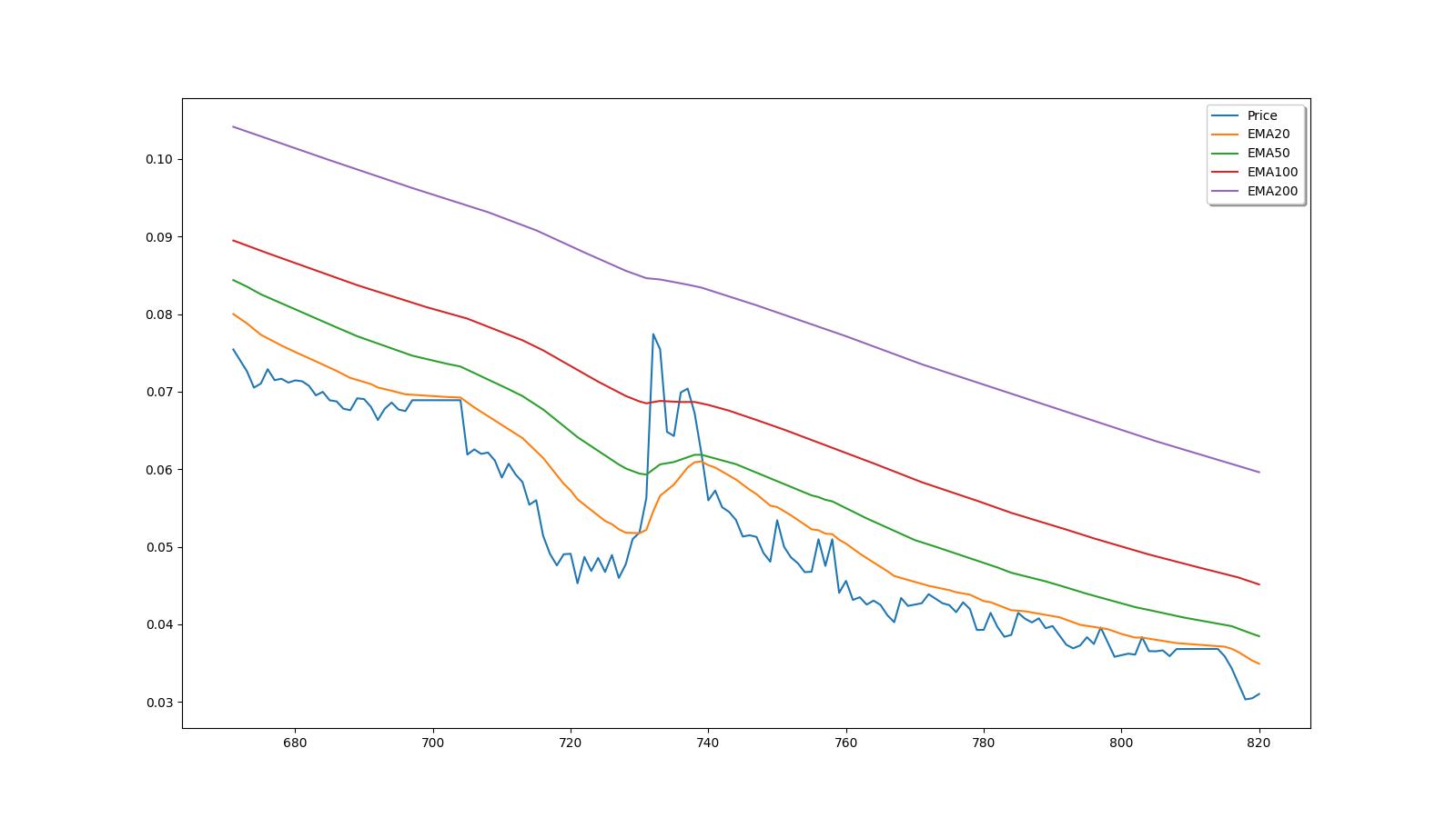 Abey Exponential Moving Averages