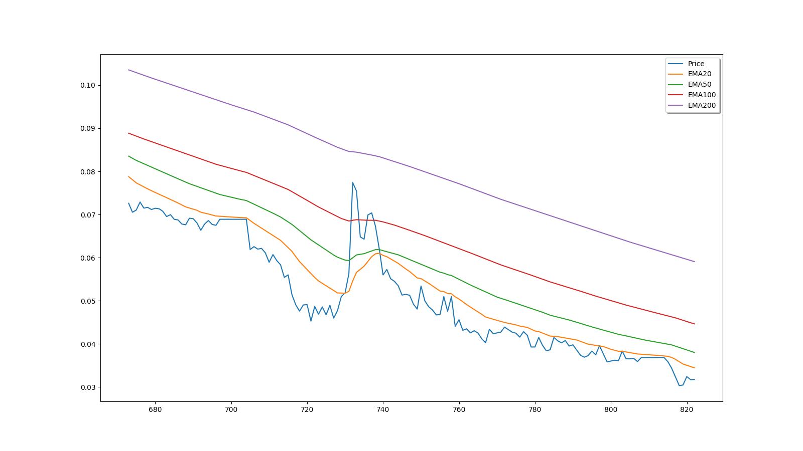 Abey Exponential Moving Averages