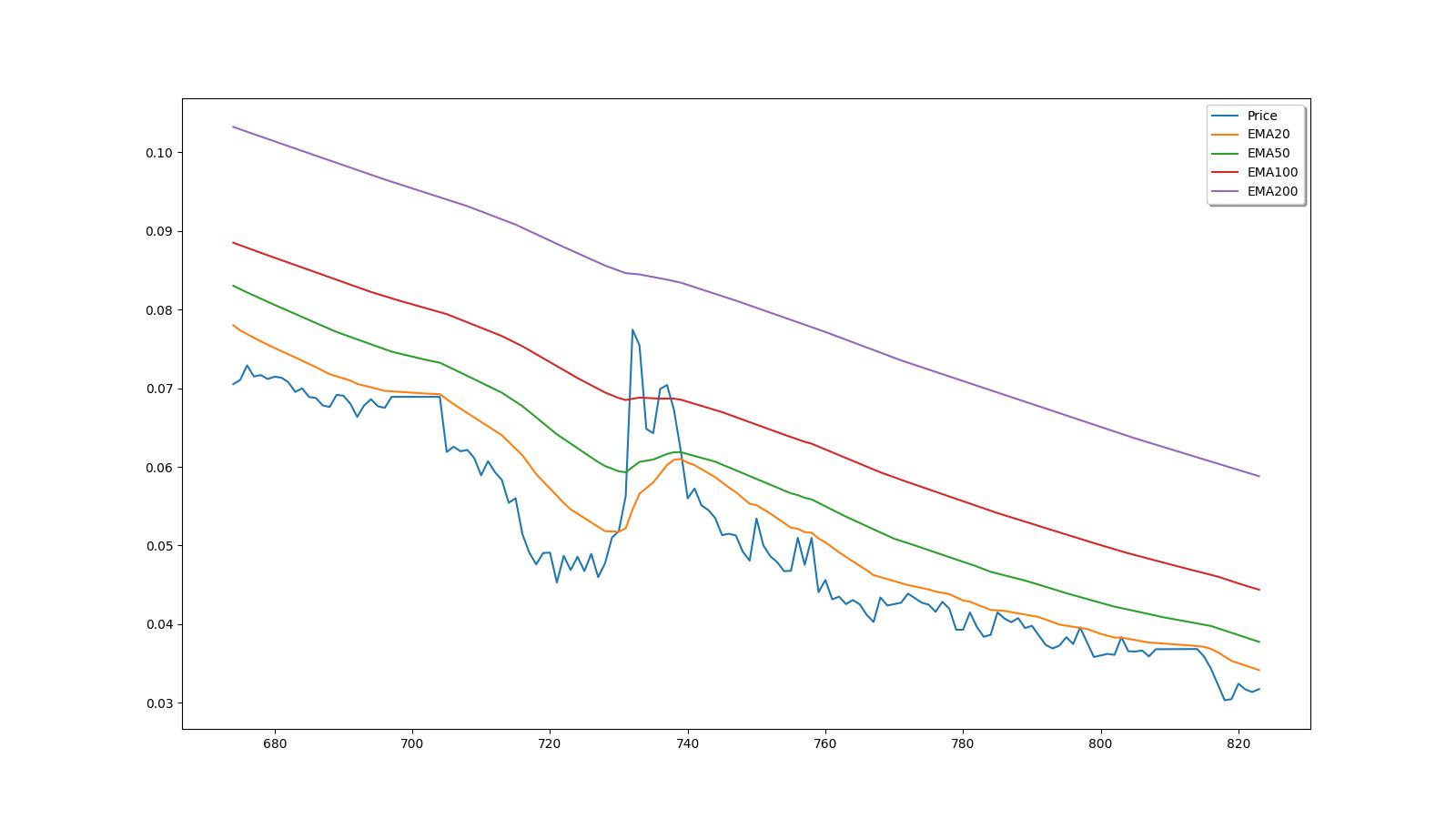 Abey Exponential Moving Averages