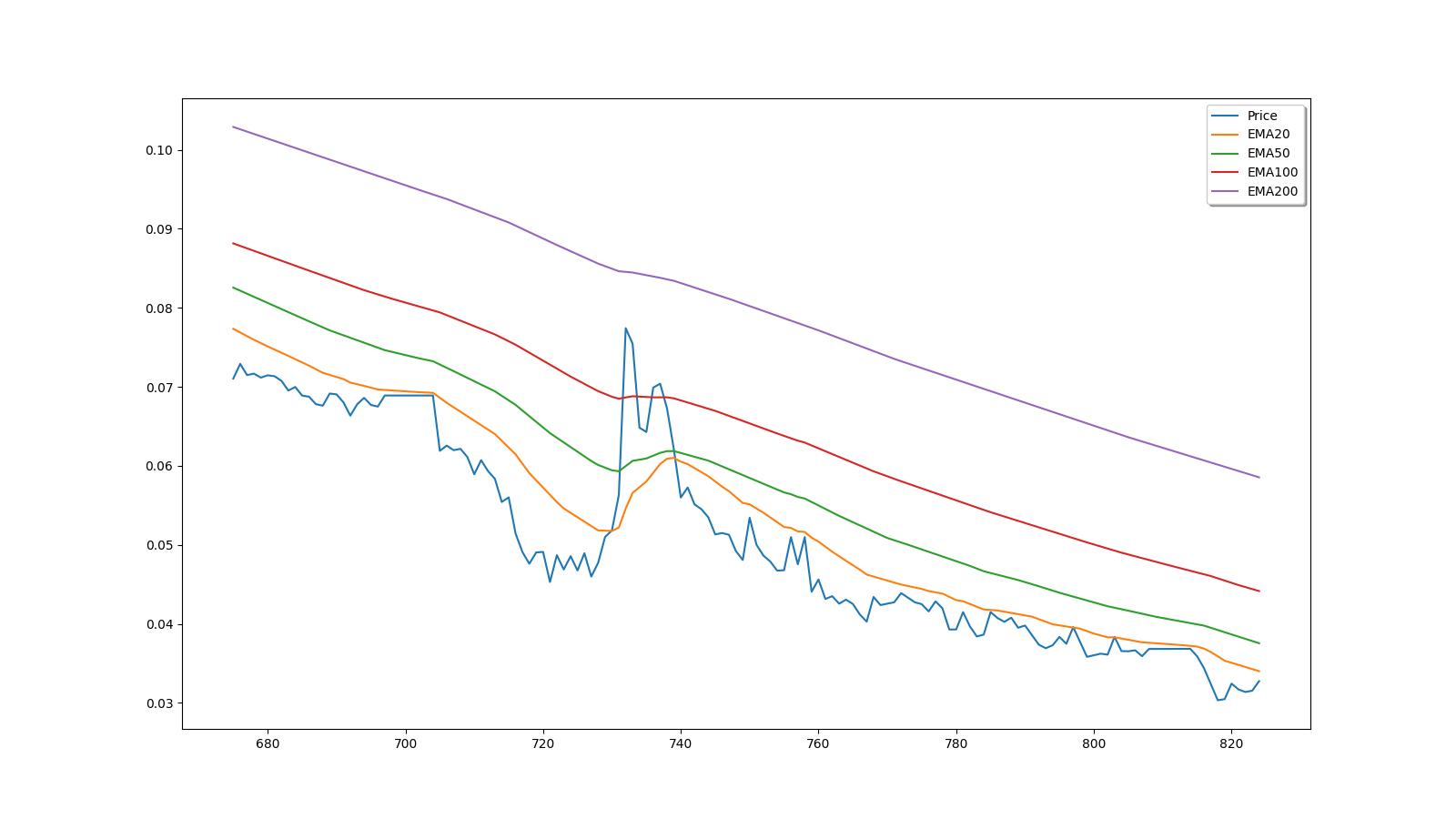 Abey Exponential Moving Averages