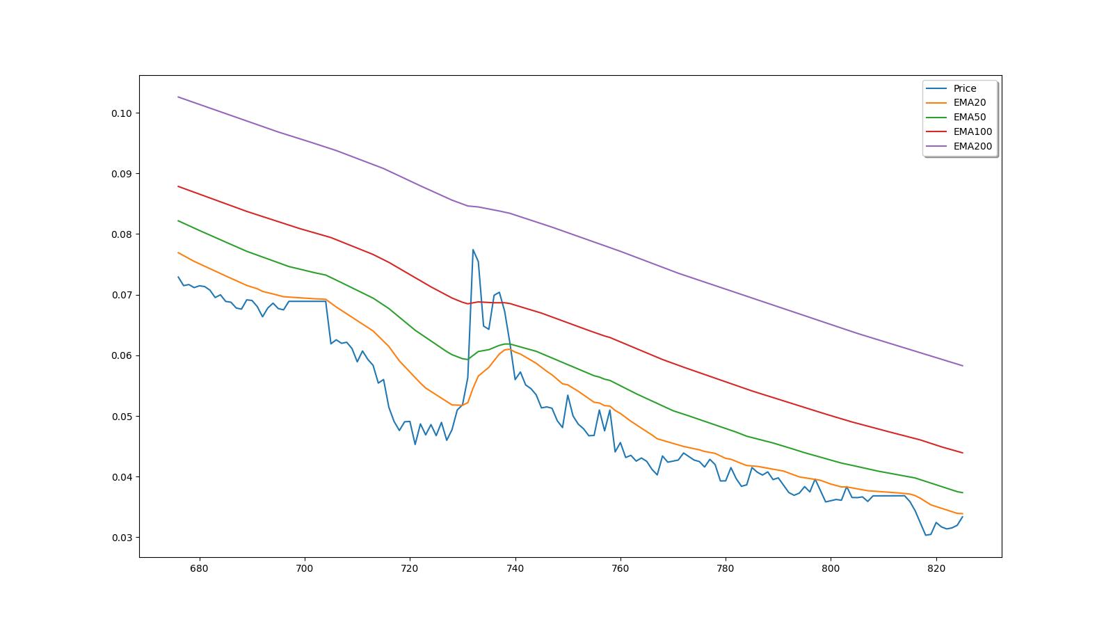 Abey Exponential Moving Averages