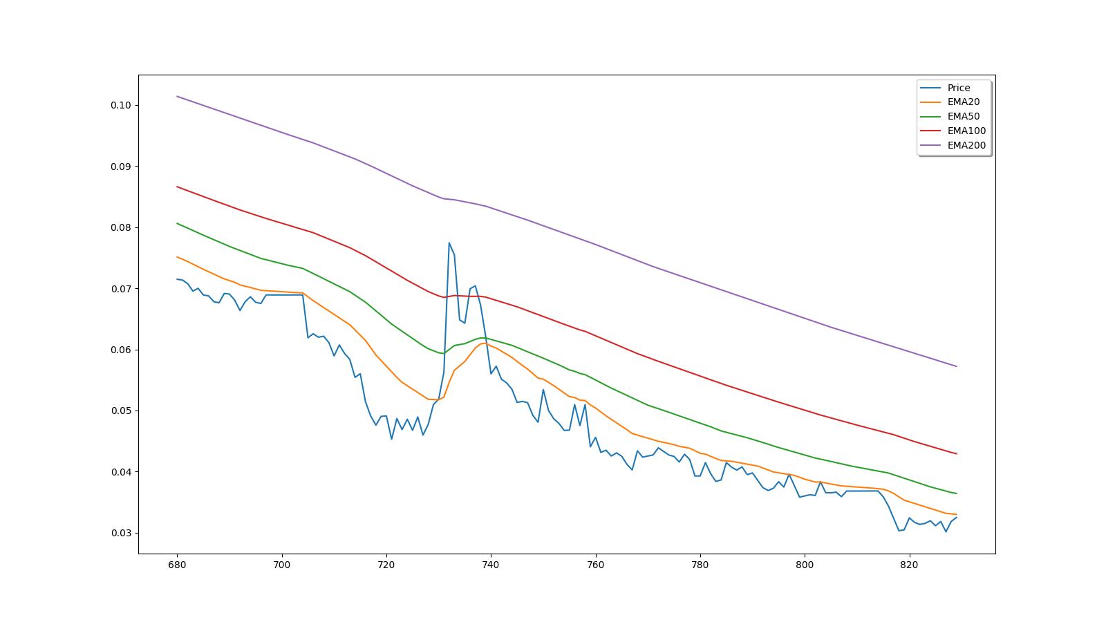 Abey Exponential Moving Averages