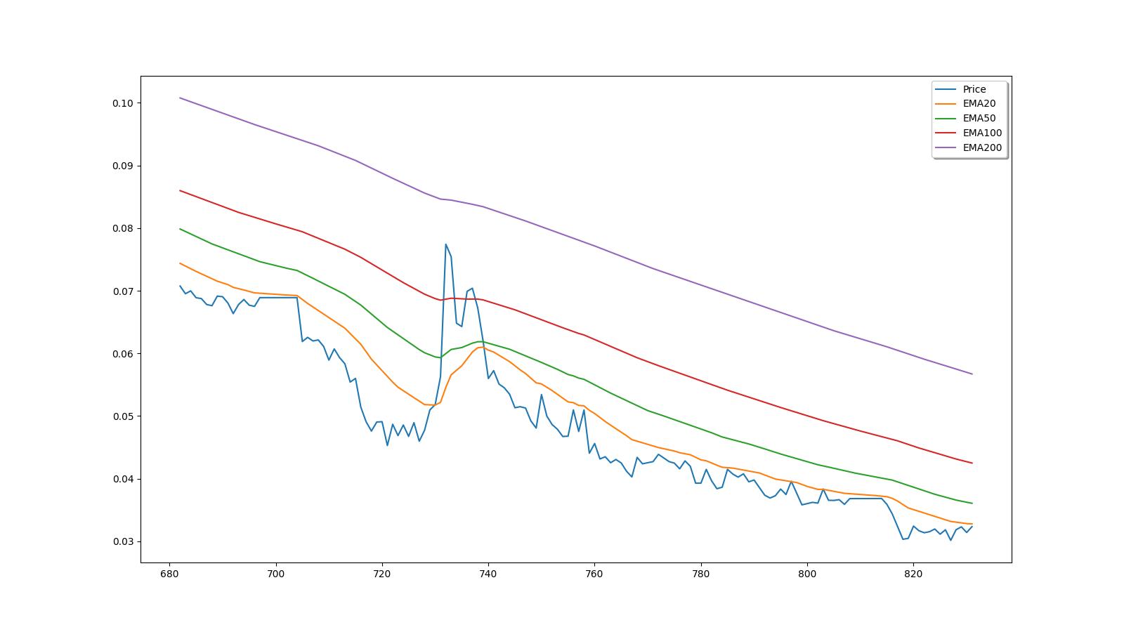 Abey Exponential Moving Averages
