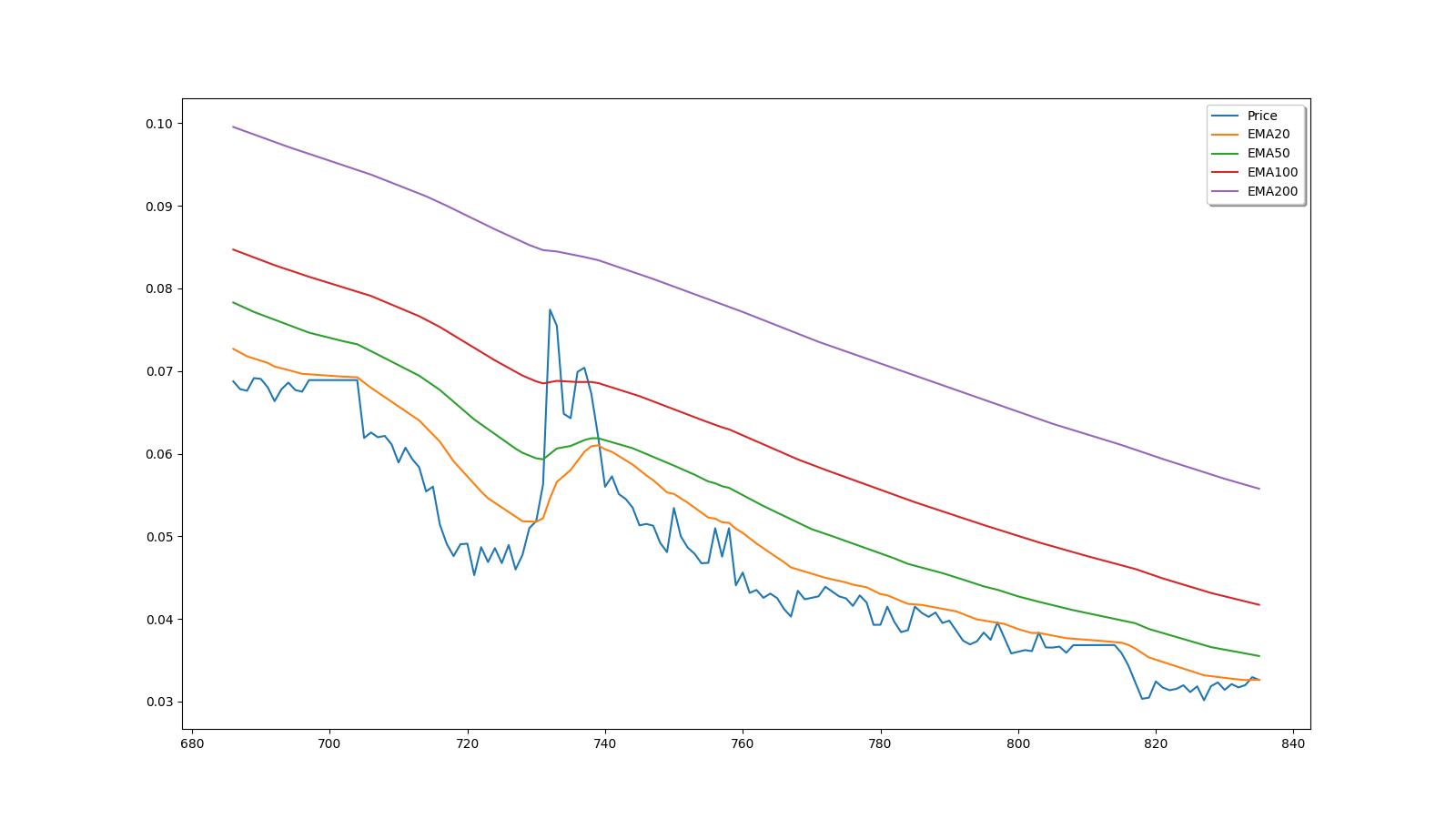Abey Exponential Moving Averages