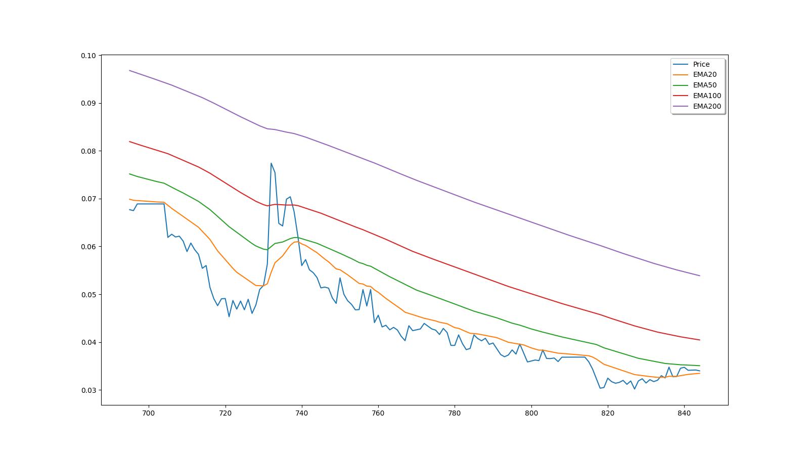 Abey Exponential Moving Averages