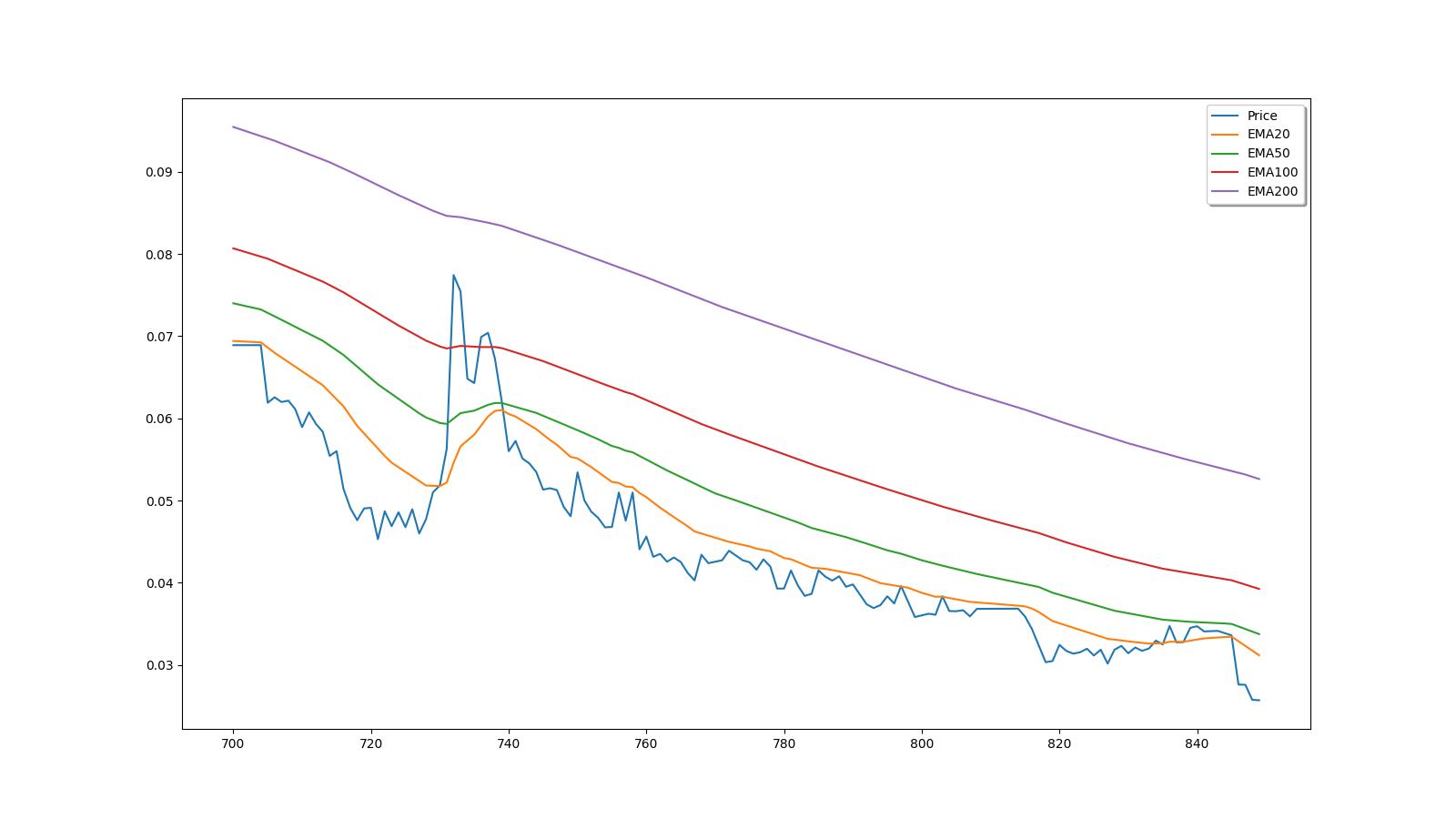Abey Exponential Moving Averages