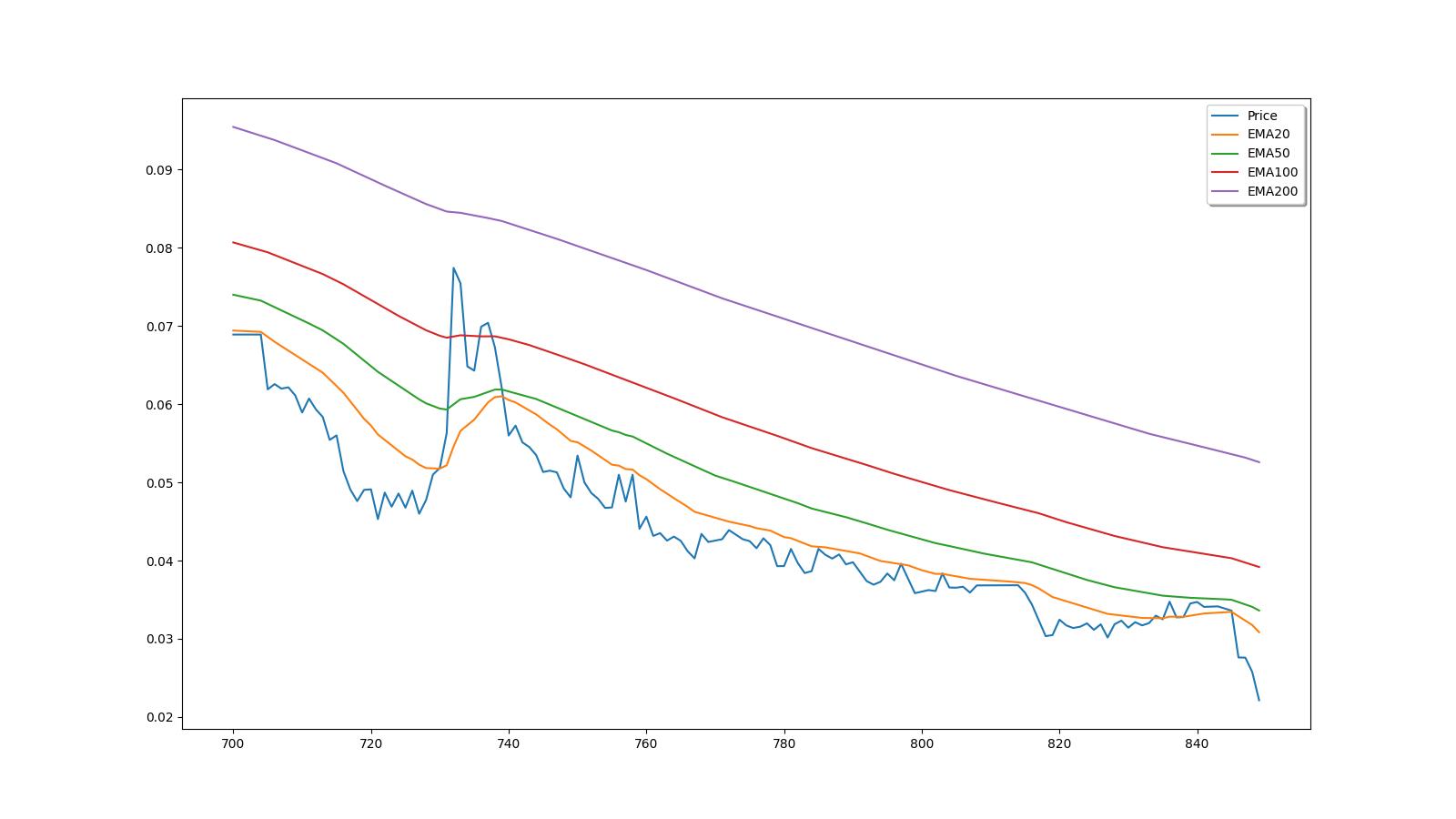 Abey Exponential Moving Averages