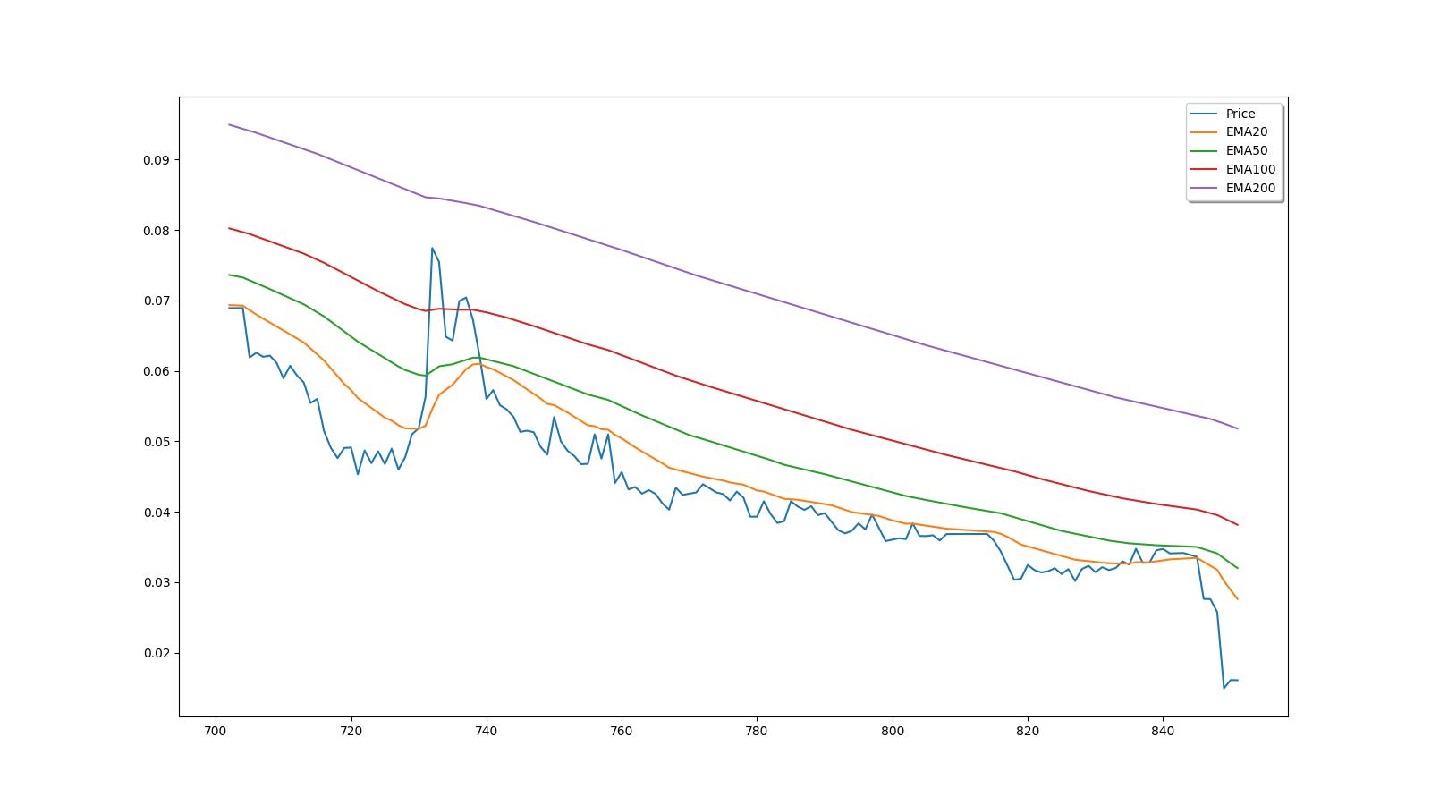 Abey Exponential Moving Averages