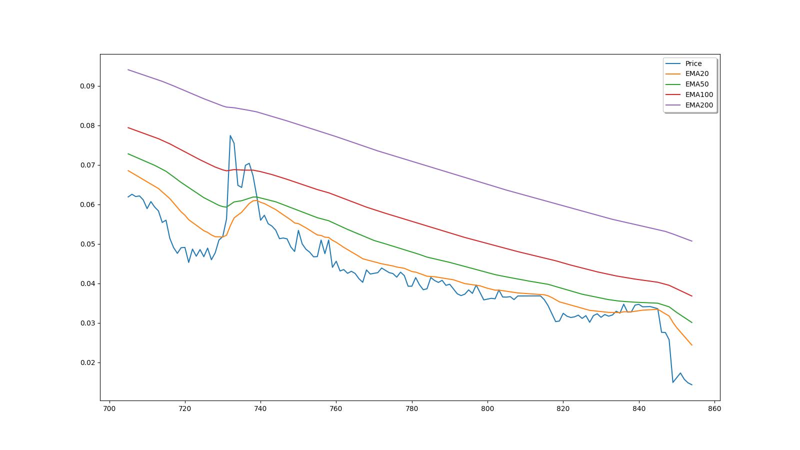 Abey Exponential Moving Averages