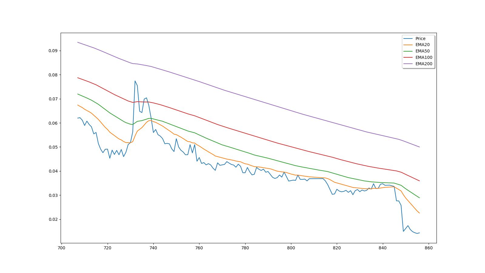 Abey Exponential Moving Averages
