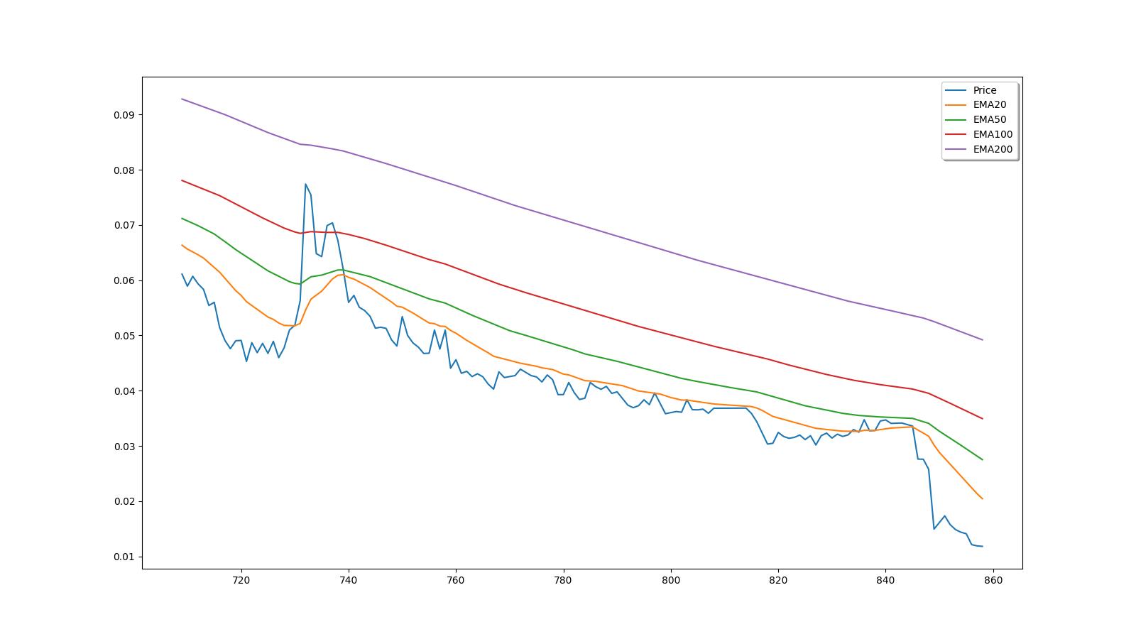 Abey Exponential Moving Averages