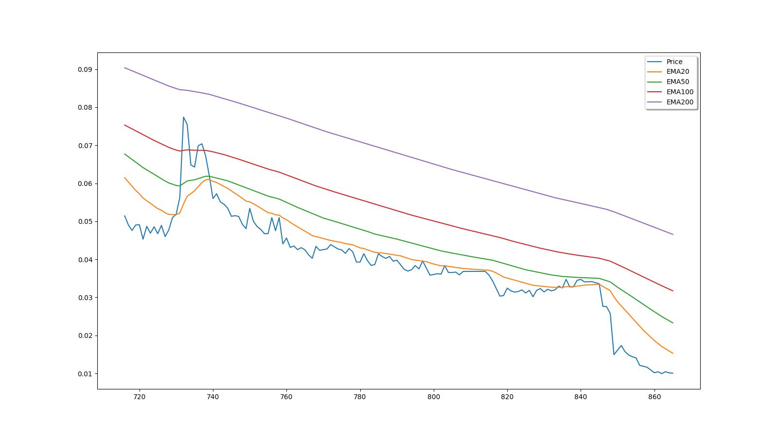 Abey Exponential Moving Averages