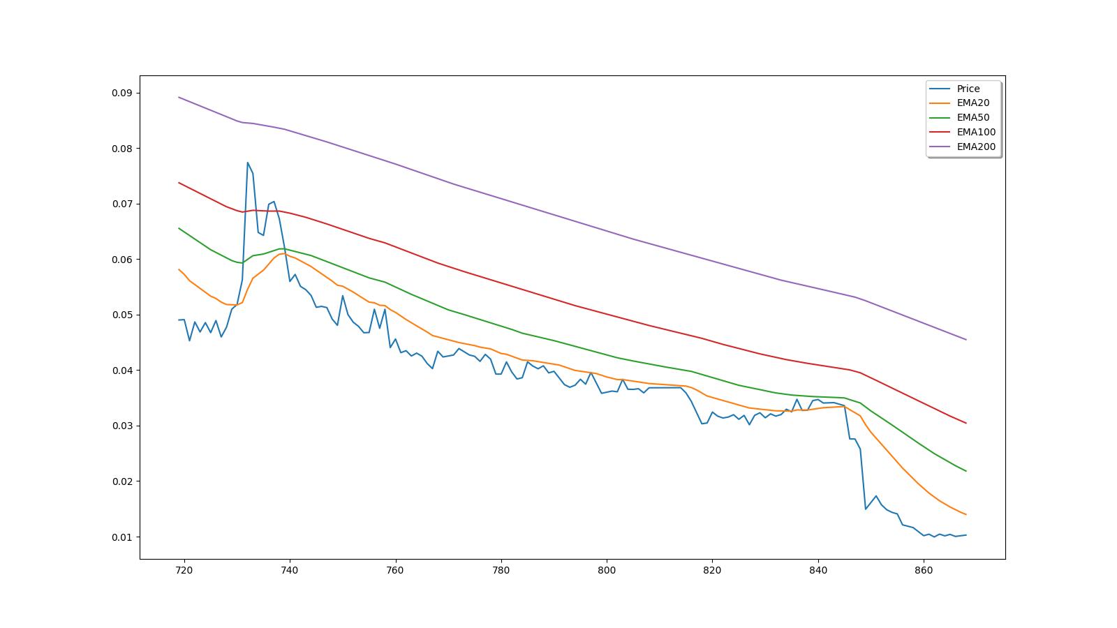 Abey Exponential Moving Averages