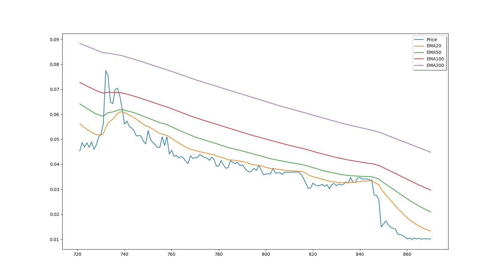 Abey Exponential Moving Averages