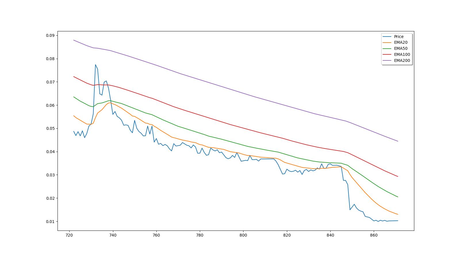 Abey Exponential Moving Averages