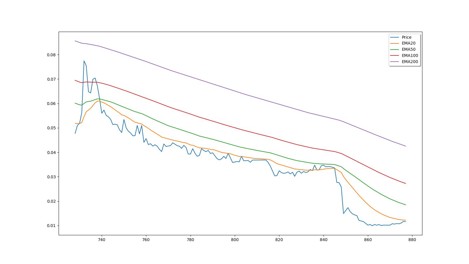 Abey Exponential Moving Averages
